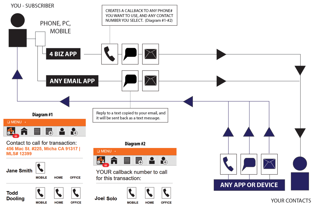 4BIZ App - Unifying Real Estate Transactions & Business Communications
